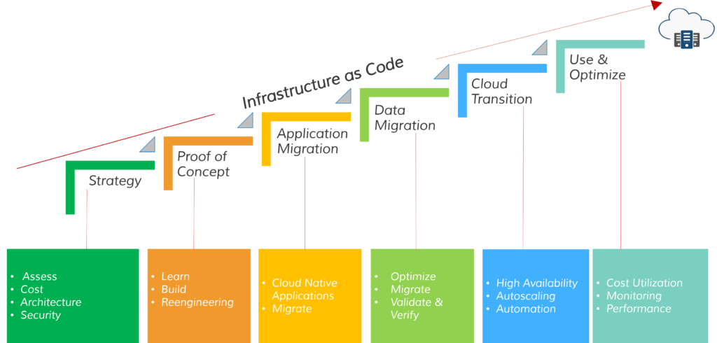 Secure Cloud Transformation - CyberSecurityINC