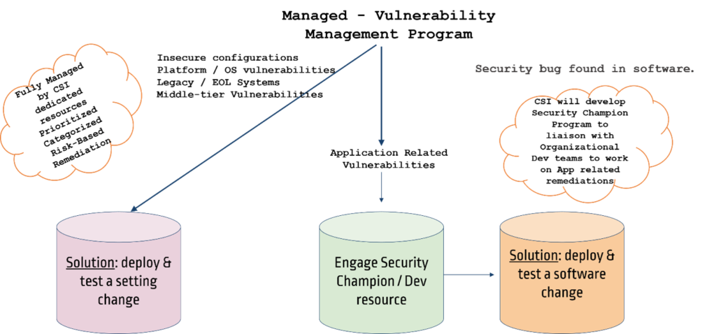 Managed Vulnerability Management Program - CyberSecurityInc.net